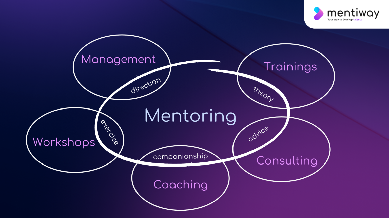 What is Mentoring. Definition, examples, mentoring in practice. | Mentiway